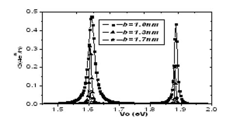 The Variation Of The Normalized Conductance With The Bias Voltage V O