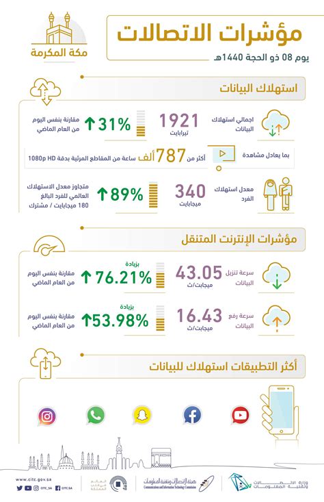 في اليوم الـ 8 من ذي الحجة هيئة الاتصالات 226 مليون مكالمة في مكة