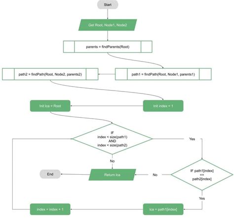 Finding The Lowest Common Ancestor Of Two Nodes In A Binary Tree