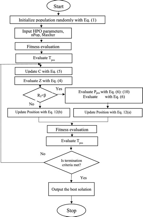Flowchart Of Hpo Optimization Technique Download Scientific Diagram