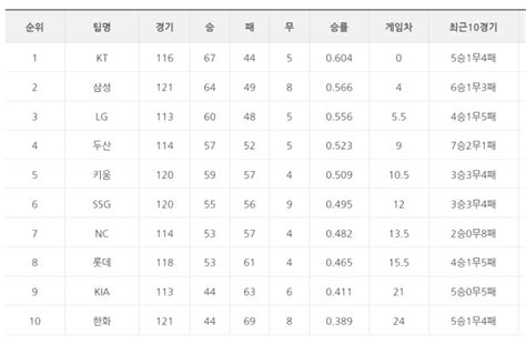프로야구 26일 팀 순위 Kt 2연패 삼성 2연승으로 40게임차로 줄어들어4위 두산은 한화에 재역전승으로 상승세 이어가