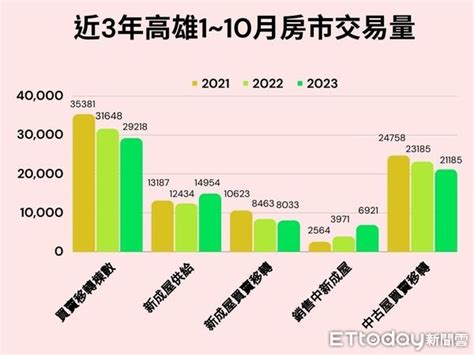 高雄移轉量連2年衰退 新成屋無懼加碼進場 ETtoday房產雲 ETtoday新聞雲