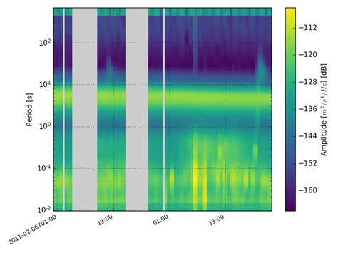 Ppsd Additional Plot Methods Individual Psd Values Over Time
