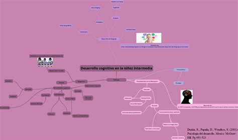 Desarrollo Cognitivo En La Segunda Infancia Mindmeister Mapa Mental Images