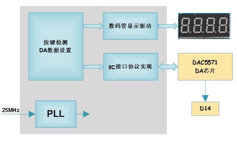 勇敢的芯伴你玩转altera fpga连载101：基于按键调整和数码管显示的da输出实例 特权同学 电子技术应用 aet 中国科技核心期刊 最