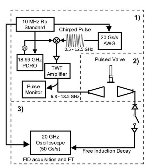 Schematic Of A Chirped Pulse Fourier Transform Microwave Spectrometer Download Scientific