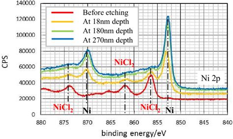Figure 1 From Oxidation Of Nickel In Alcl3 1 Butylpyridinium Chloride