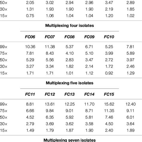 Ont Sequencing Time For Different Levels Of Depth Min Download Scientific Diagram