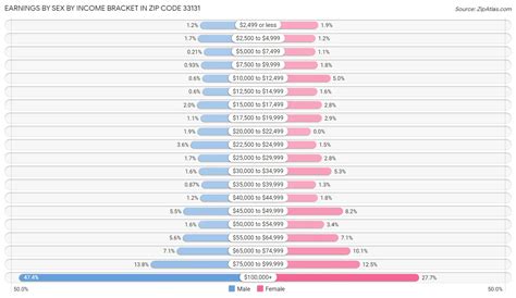 33131 Zip Code Zip Code 33131 Demographics In 2025 Zip Atlas