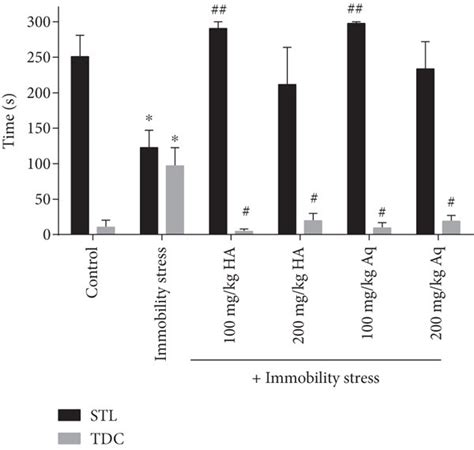 The Effects Of Hydroalcoholic And Aqueous Extracts Of Cumin And Black Download Scientific