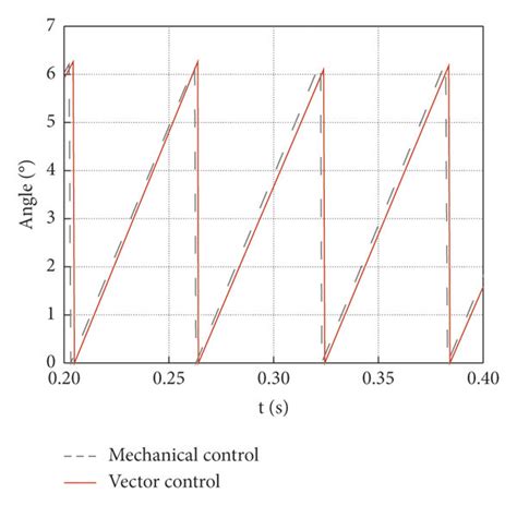 Comparison Results Of The Control Angle Of The Luenberger Vector Before Download Scientific