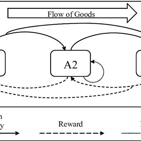 Dependency Graph Of Three Stage Supply Chain Download Scientific Diagram