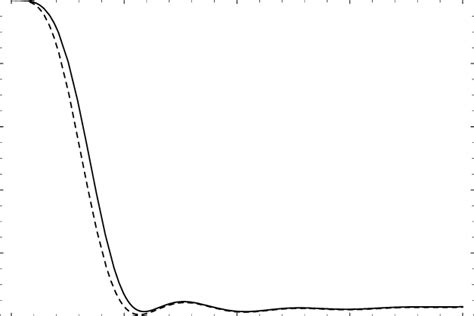 Wilson Loop In The Case D 4 And N 16 The Dotted Line Shows The