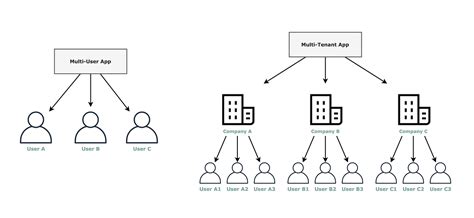 creating multi tenant applications with laravel by mohammed s yaghi