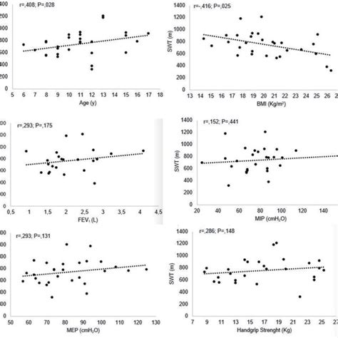 Correlation Between MST And Age BMI Pulmonary Function Test