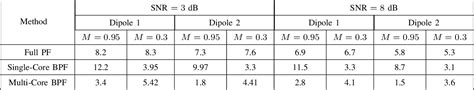 Table I From A Beamformer Particle Filter Framework For Localization Of Correlated Eeg Sources