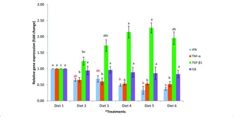 Comparison of IFN TNF α TGF β1 and IL8 expression in the spleen
