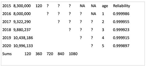 Reliability Estimation With Life Limits But Without Life Data Accendo
