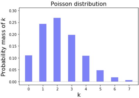 Poisson Distributions Python