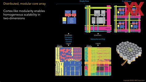 Ibm Research Northpole ускоритель искусственного интеллекта
