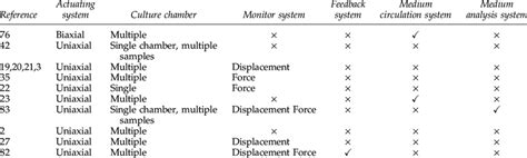 Components Of Custom Made Bioreactor Systems Download Table