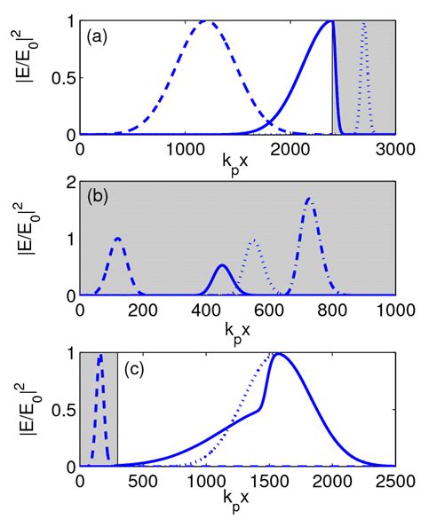 Examples Of Modulation Of A Pulse Via A Space And Time Dependent Eit