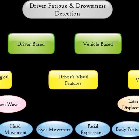 Pdf Detecting Human Driver Inattentive And Aggressive Driving