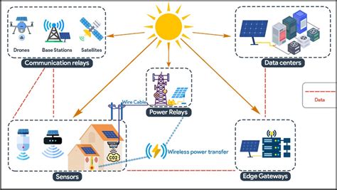 Solar Powered Iot Architecture Download Scientific Diagram