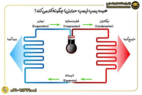 پمپ حرارتی یا هیت پمپ چیست؟ بررسی کاربردها، مزایا و معایب
