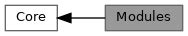 LLVM Modules