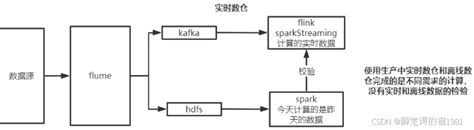 Lambda 架构lamda架构 Csdn博客