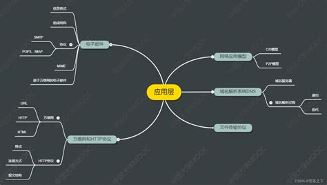 计算机网络六 应用层互联网主流应用层级 Csdn博客 计算机网络六 应用层互联网主流应用层级 Csdn博客