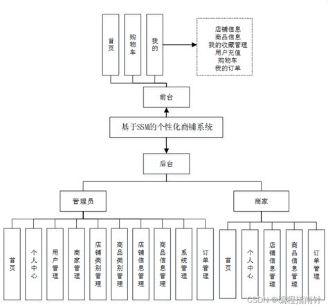 店铺管理app平台｜基于java的个性化商铺系统 app商家后台 csdn博客