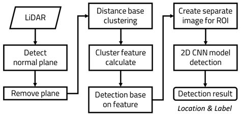 Efficient Object Detection Using Semantic Region Of Interest Generation With Light Weighted