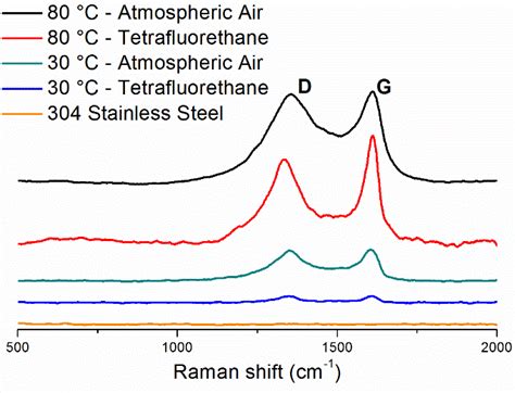 Wear Tracks Raman Spectrums Raman Spectrum From Virgin Aise 304