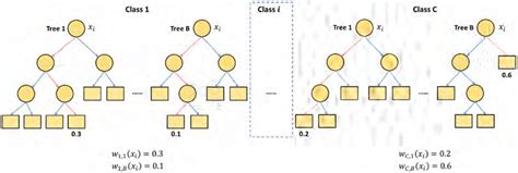 example of b c trees structure for the multi class classification