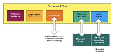 Commvault Announces Arlie GenAI Copilot At Shift Shindig Blocks And Files