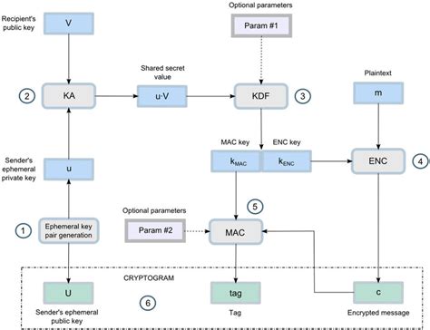 ecies encryption functional diagram download scientific diagram