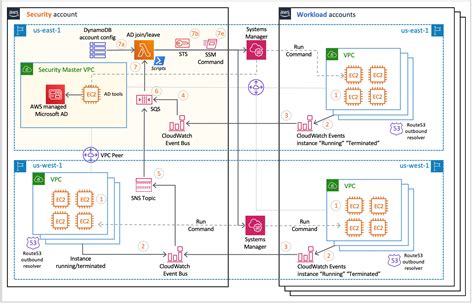 Automate Domain Join For Amazon Ec2 Instances From Multiple Aws Accounts And Regions Dustin Ward