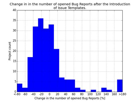 do structured bug reports reduce bug processing costs frederik dudzik