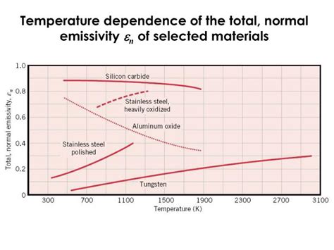Ppt Temperature Dependence Of The Total Normal Emissivity E N Of Selected Materials