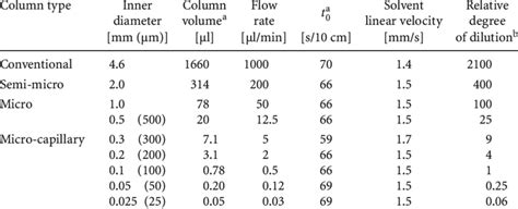 Column Sizes Flow Rates Linear Velocities And Degrees Of Sample