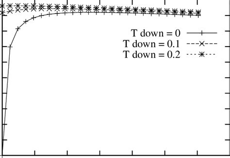 Conductance Of The Junction With A Diffusive Wire Connected To A Normal Download Scientific