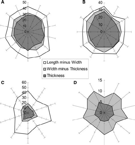 Spider Plot Showing The Relationship Of The Three Major Axes Of A Download Scientific Diagram