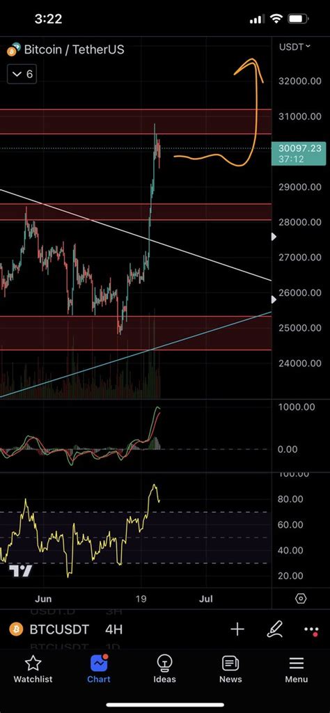 Roman On Twitter BTC H4 1D And 1W Are Bullish So Im Expecting