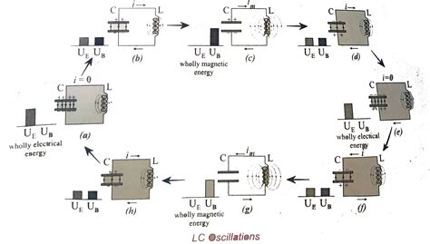 Lc Oscillations Class 12 At Alma Jones Blog