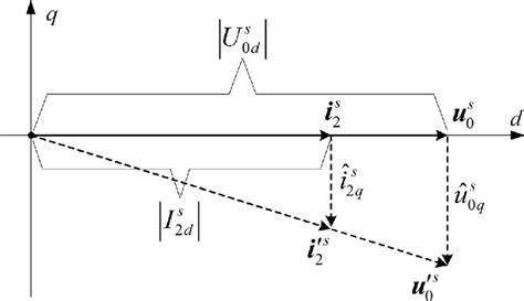 Phasor Diagram Of A Wind Power Inverter Under A Q Axial Voltage Download Scientific Diagram