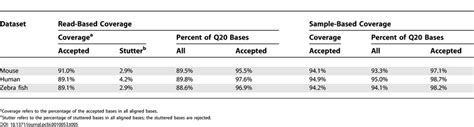Sequence Coverage Analysis Of The Three Datasets Download Table