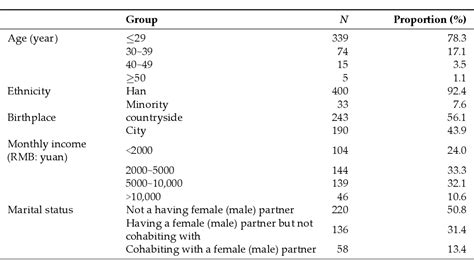 Table 2 From Condom Related Stigma Scale Among Men Who Have Sex With