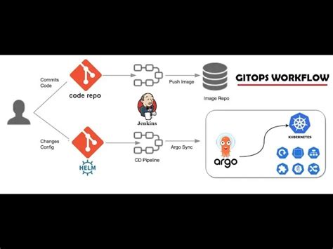 End To End Application Deployment On Kubernetes Cluster